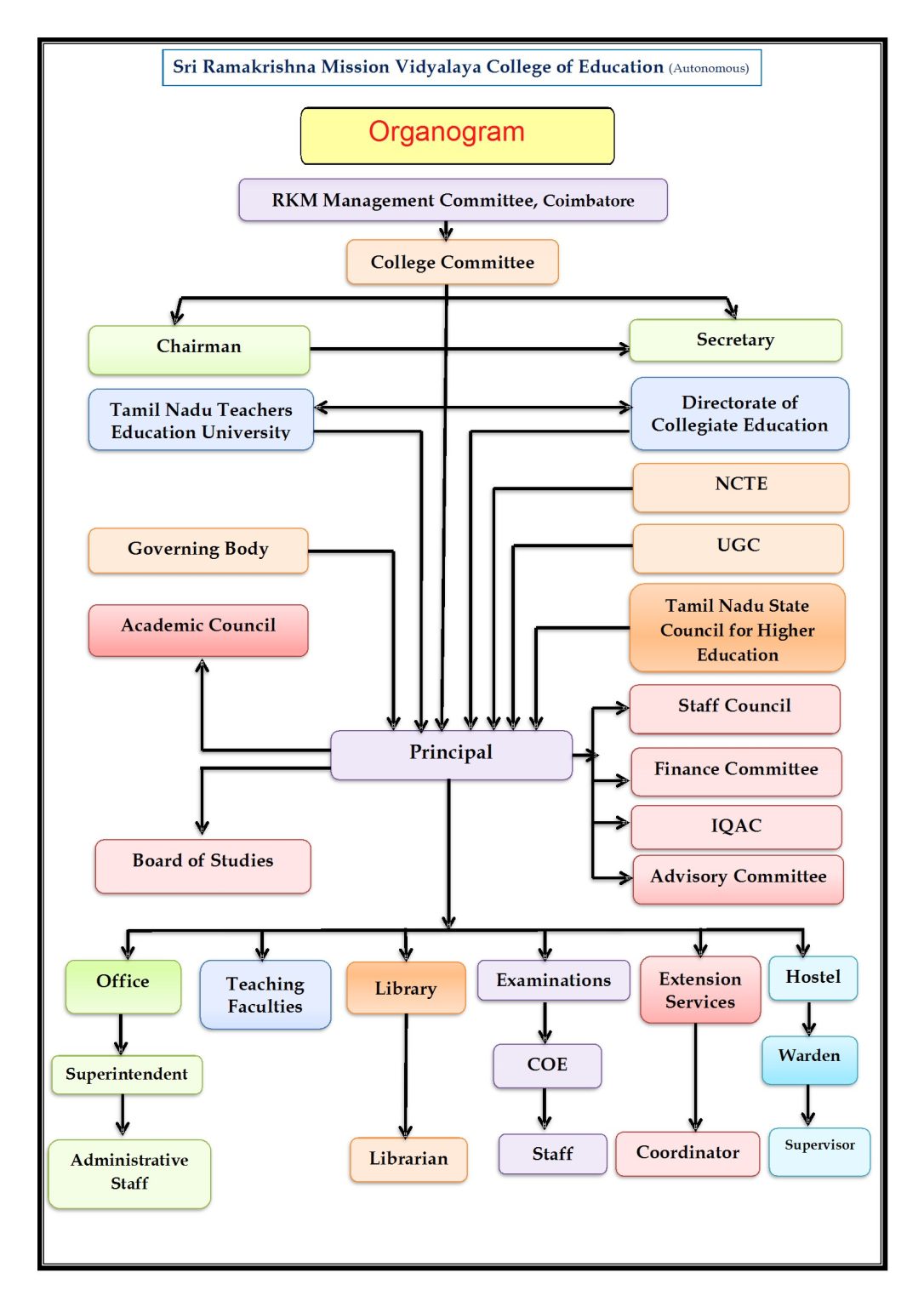 Organogram – SRKVCOE